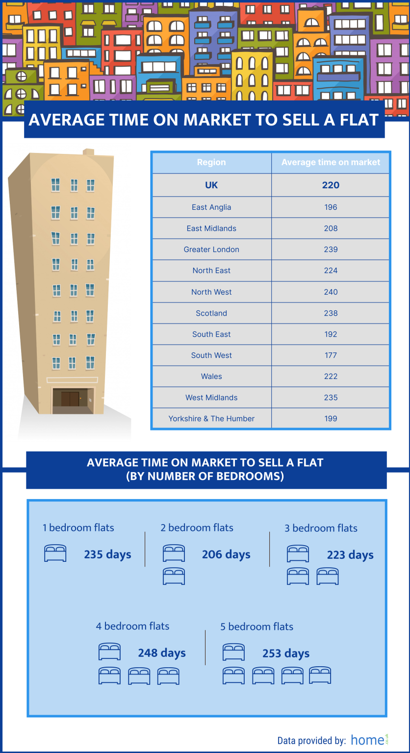 Selling a flat: How to sell your flat quickly in 2023
