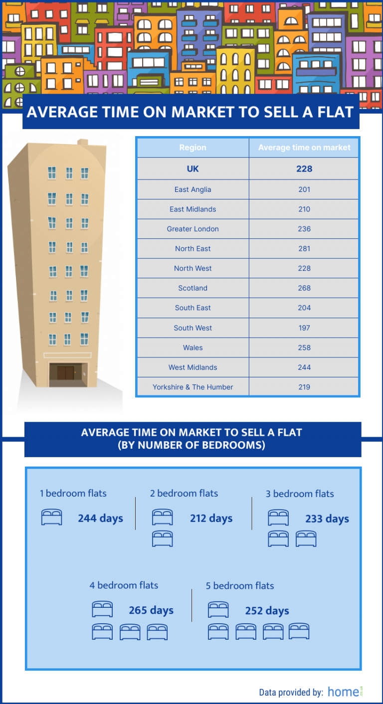 Selling a Flat: How to Sell Your Flat Quickly 2022 | Quick Move Now